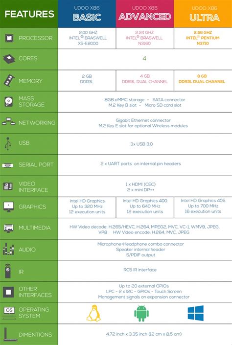 The Udoo X86 Has 10x Power Of Raspberry Pi Powers Three 4k Screens Solidsmack