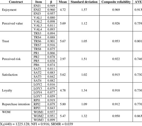 Means Standard Deviations Composite Reliability And Internal