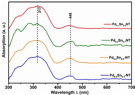 The Uv Visible Absorption Spectra Of Pdxsn1 X Nitio3 Heterostructures Download Scientific Diagram