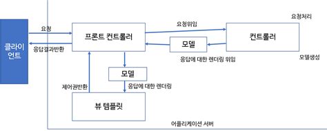 [스프링] spring mvc
