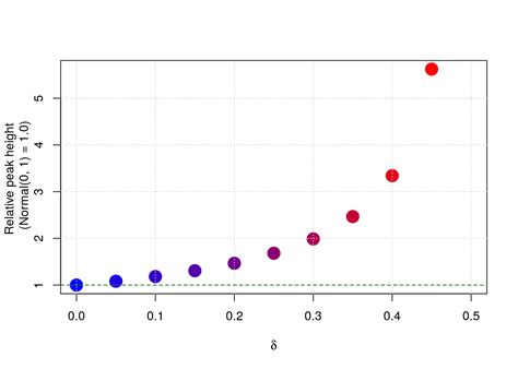 Symmetry Distributions Similar To Normal Distribution Cross Validated