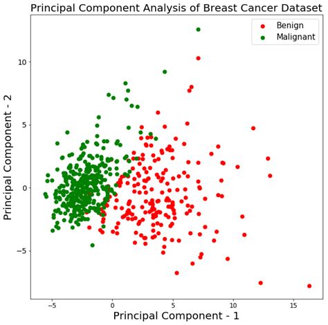 Tutoriel Sur Lanalyse En Composantes Principales Acp En Python