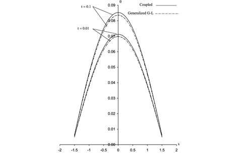 Temperature Distribution For Problem Ii Download Scientific Diagram