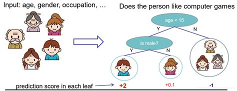 Boosted Trees简介【翻译自己的理解】 Csdn博客