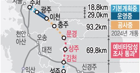 ‘수서~김천 90분에 달린다… 문경~김천 철도 예타 통과