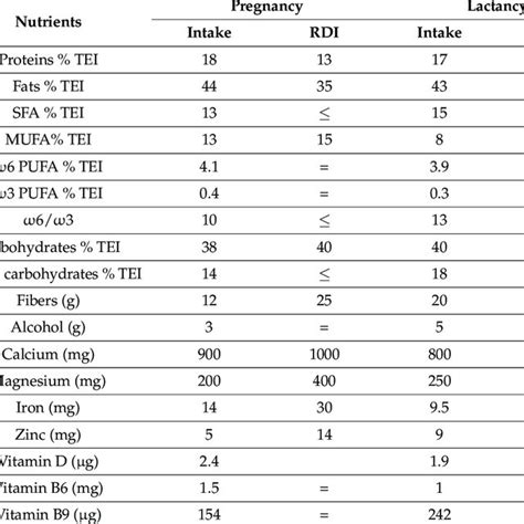Survey And Macronutrientsrdi Download Scientific Diagram