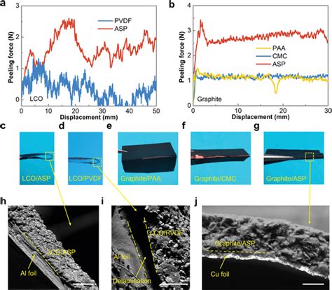 Adhesive Properties Of Different Binders A B Adhesion Forces Curves Download Scientific