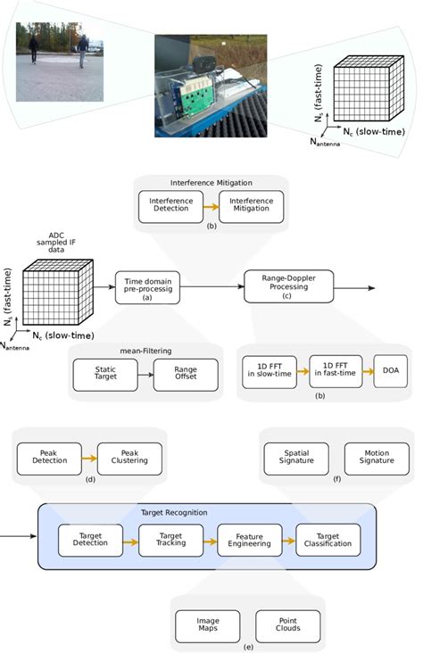 3 Summary Of The Fmcw Signal Processing Pipeline Including Both Pre