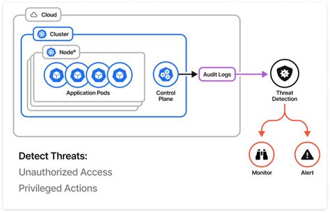 How To Secure Kubernetes On The Right Upwind