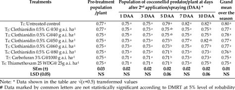 Effect Of Clothianidin On Population Of Coccinellid Predator On Okra Download Table