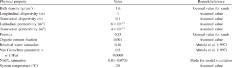 Field Properties Used In Simulation Download Table