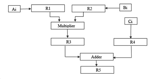 SOLVED Consider The Following Pipeline It Has The Following Propagation Times Ns For The
