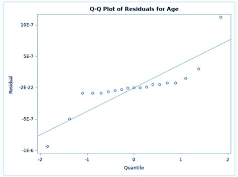 Sasstat Nonparametric Regression Procedure Proc Gam Dataflair