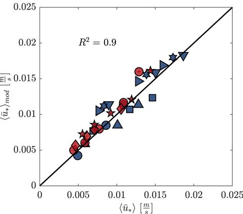 Comparison Between Measured Spatially Averaged Values Of Friction Download Scientific Diagram
