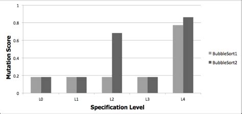 The Effect Of Different Loop Invariants On Error Detection 1 Public