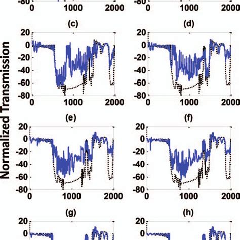 Color Normalized Transmission DB Vs Frequency MHz Results For Download Scientific Diagram
