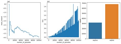 Python Using Dqn To Solve Shortest Path Stack Overflow