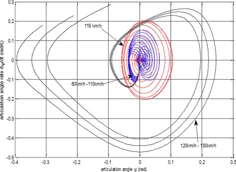 Phase Plane Trajectories Of ψ Dψdt With Variable Forward Speed