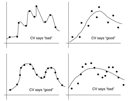 Some Examples Of Cross Validation Of Different Model Hypothesis And Download Scientific Diagram
