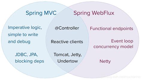 spring5详细笔记5（spring5新特性） 以下不属于spring5引入的新特性 csdn博客