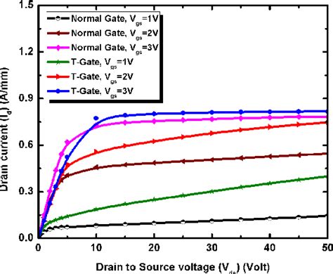 Figure 1 From Performance Analysis Of Algan Gan Based Hemt For