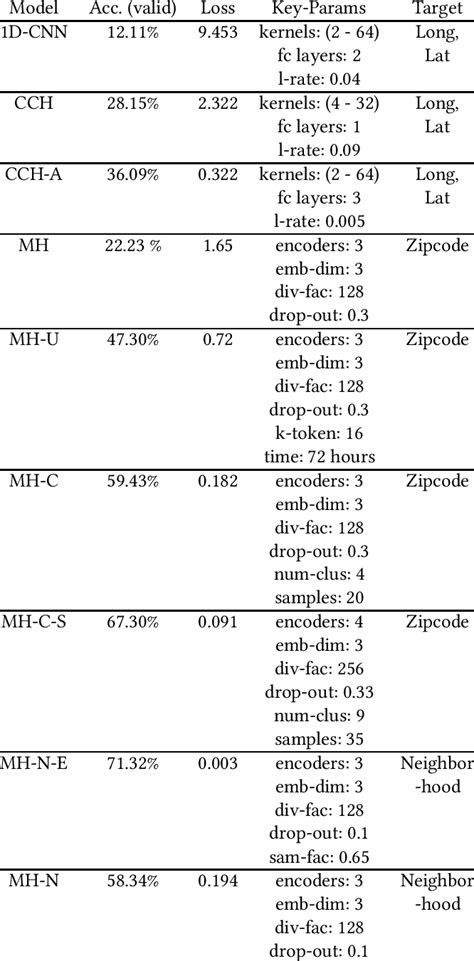 Various Model Performance Results On Our Twitter Data Download Scientific Diagram