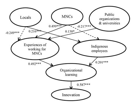 Path Diagram Of Estimation Note And Indicate Levels Of Download Scientific Diagram