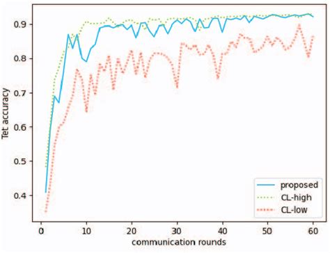 Figure 2 From Latency Minimization For Federated Learning Over Wireless