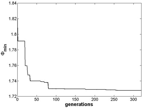 Best Values Of The Objective Function Along The Generations For The Download Scientific Diagram
