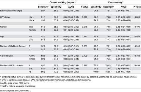 Performance Of NLP Based Algorithm By Patient Characteristic Download Table