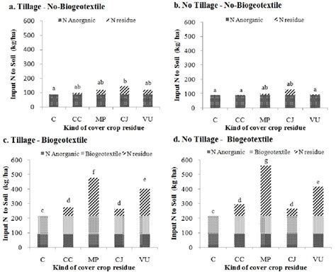 Comparison Of Total N Inputs In Maize Cropping Systems With Different N Download Scientific