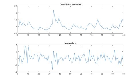 Infer Infer Conditional Variances Of Conditional Variance Models Matlab