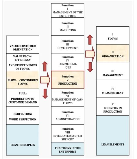 Lean Principles In Functions Of Industrial Systems Enterprise Download Scientific Diagram