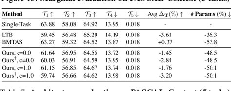 Figure 15 From Controllable Dynamic Multi Task Architectures Semantic