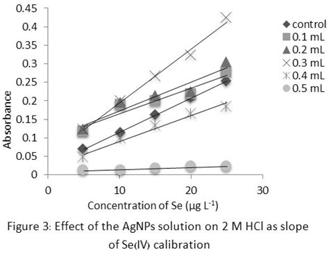 The Effect Of Silver Nanoparticles On Selenium Speciation Analysis In Water Sample By Flow