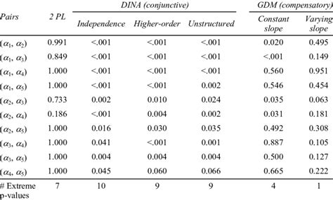 Posterior Predictive P Values From The Pearson Product Moment Download Table