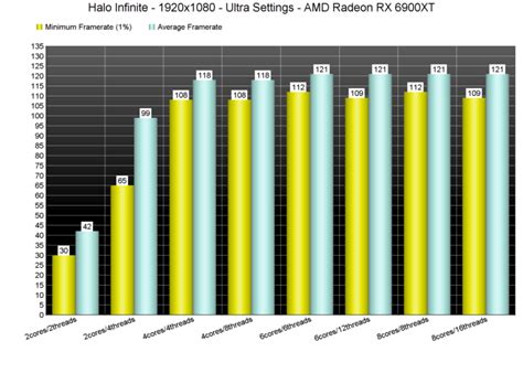 List Of CPUs With Best Single Core Performance Compared