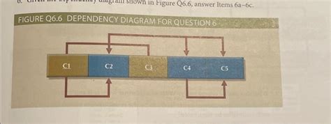 Solved Figure Q66 Dependency Diagram For Question 6refer To