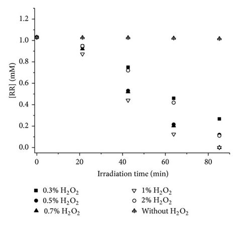 Zero Order Representation For Rr Decolorization Versus Time Ph 10 T