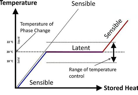 Engineerium 📌 Difference Between Sensible And Latent