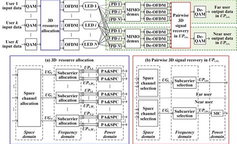 schematic diagram of a k user n × n mu mimo vlc system using hybrid