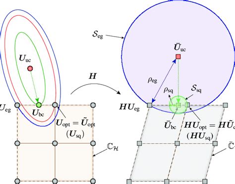 Graphical Representation Of The Direct Mpc Problem An Fcs U Of Nine