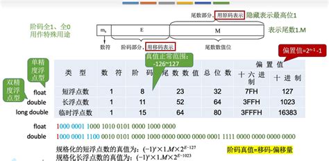 浮点数的基础知识 知乎