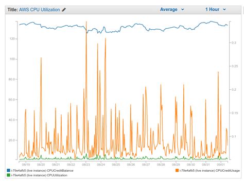 Amazon Ec2 Upgrade Stack Overflow