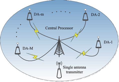 Figure 1 From Frequency Synchronization In Distributed Antenna Systems Pairing Based Multi Cfo