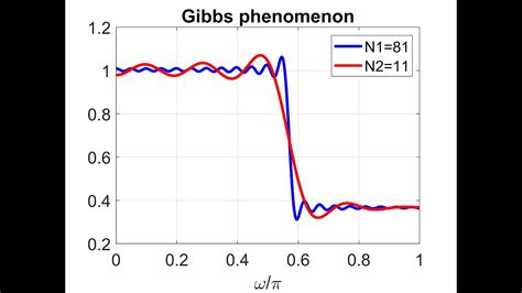 Digital Signal Processing Using Python Chapter 6 Part2 Youtube