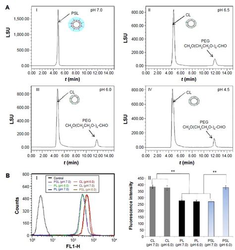 An Efficient Pegylated Liposomal Nanocarrier Containing Cell Penetrati