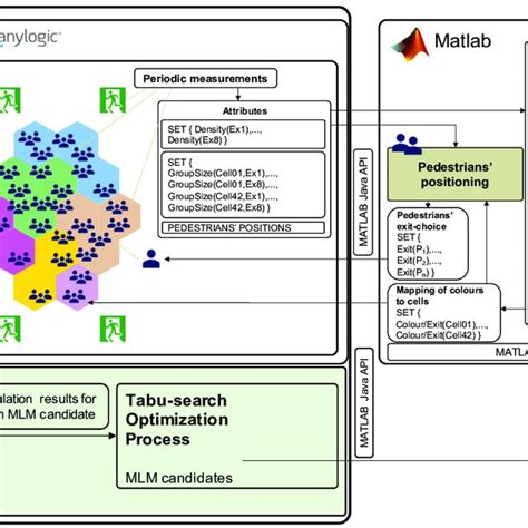 Simulation Optimization Software Framework Of Cellevac With Control