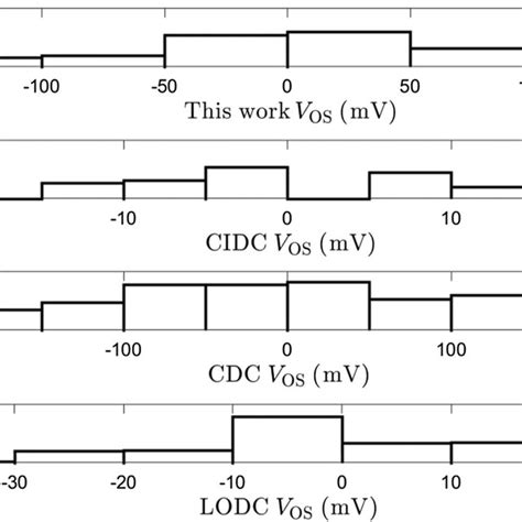 Histogram Of Input Referred Offset Of Proposed Core Comparator