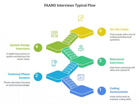 How To Ace Your Faang Software Engineer Interview With Free Mock Interview Platforms Step By